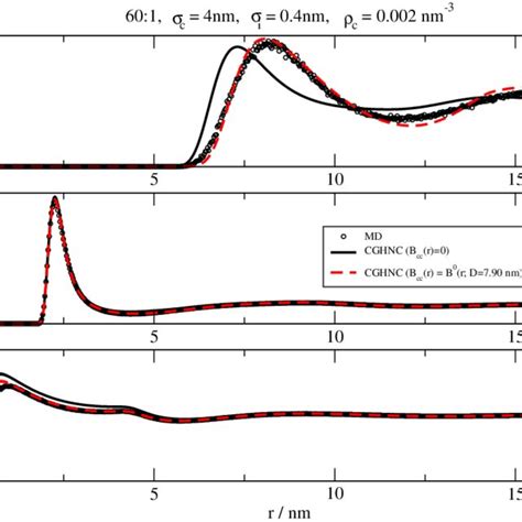 Colloid Colloid Radial Distribution Functions For Hard Core