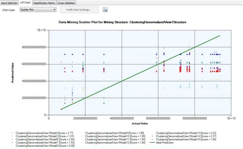 A Rickety Stairway To Sql Server Data Mining Part 11 Model Comparison