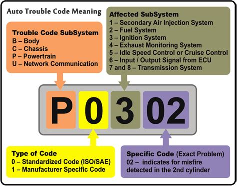 Auto Trouble Code Lookup