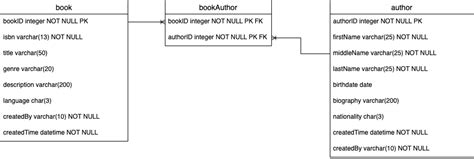 Understanding Data Modeling And Data Model Types