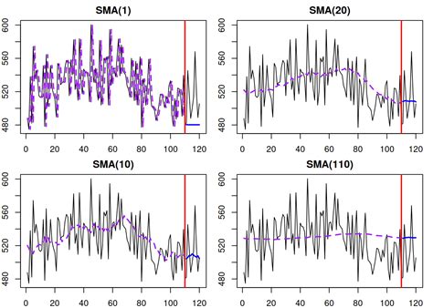 33 Simple Forecasting Methods Forecasting And Analytics With Adam