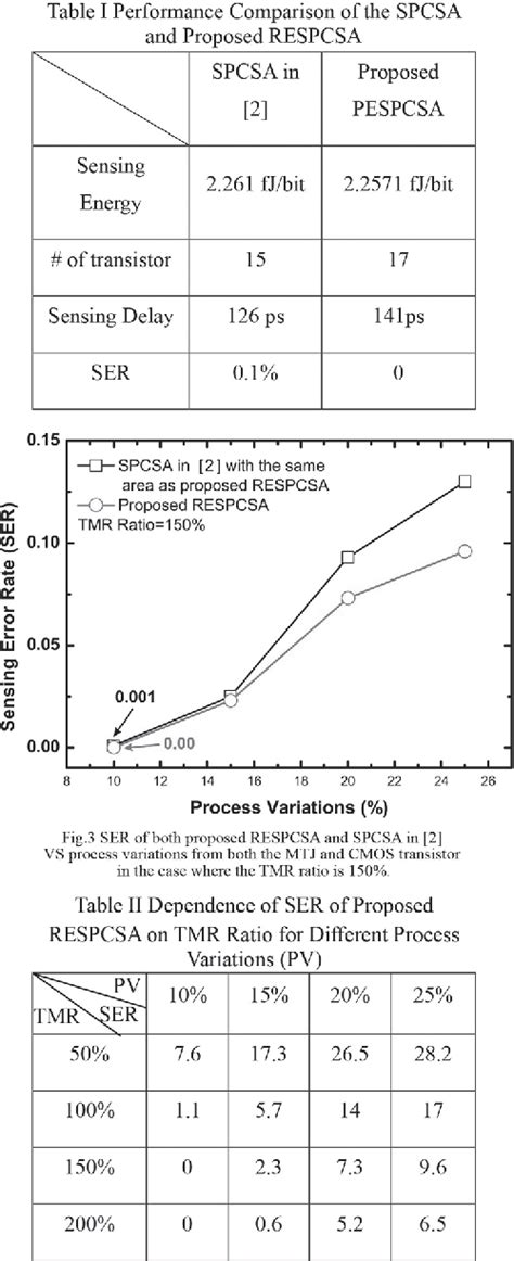 Table I From Reliability Enhanced Hybrid Cmosmtj Logic Circuits Semantic Scholar