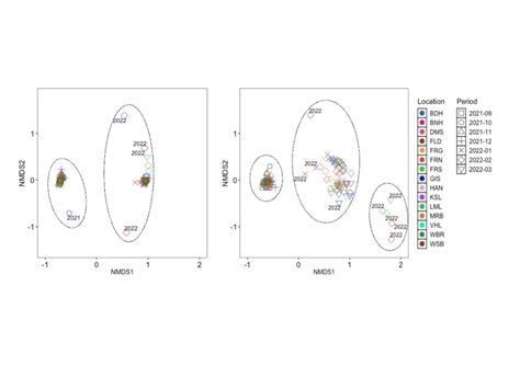 Left Nmds Plot Considering All The Mutations Right Nmds Plot Based