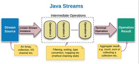 Mastering Java Streams A Deep Dive Into Intermediate Operations By Suridivya Towards Dev