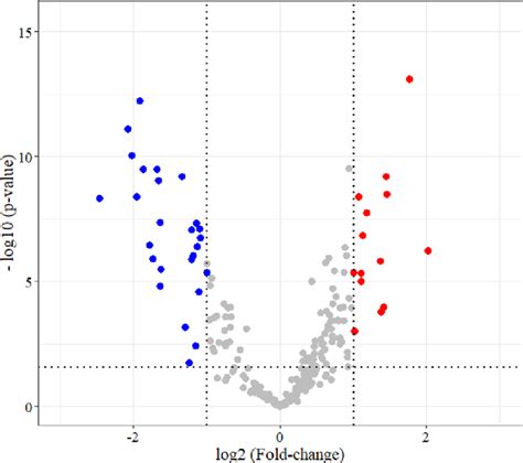 Volcano Plot Displaying Proteins Differentially Expressed Fold Change Download Scientific