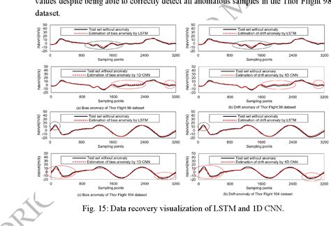 Figure 15 From Data Driven Multivariate Regression Based Anomaly Detection And Recovery Of