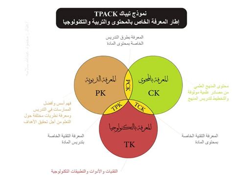 Igc ا 📍 نموذج تيباك Tpack ا 🔰 يركز على العلاقات Facebook