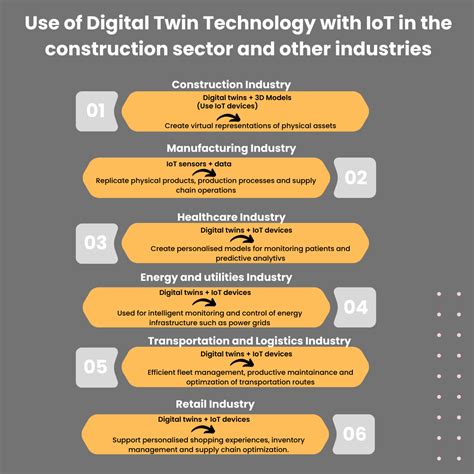 Use Of Digital Twin Technology With Iot In The Construction Sector And Other Industries