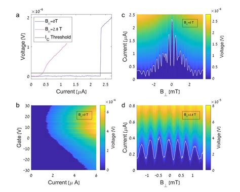 A Current Voltage Traces At B ∥ 0 T B ∥ 28 T Voltage Threshold Download Scientific