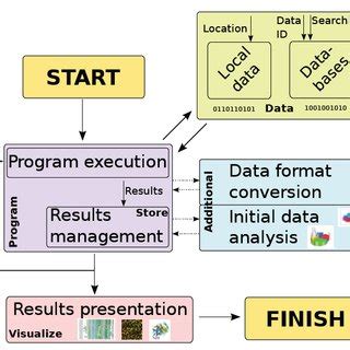 General Model Of Bioinformatics Experiment Process The Main Parts Are Download Scientific