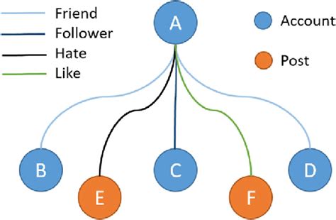 Relationships Between Nodes In A Graph Database Download Scientific