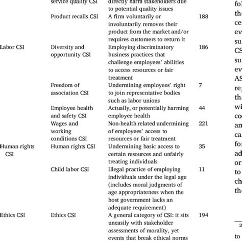 The Relationship Between Corporate Social Irresponsibility Csi