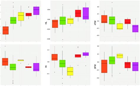 Boxplots Of Ranges Of Size Corrected Via Regression Against Pca Axis Download Scientific