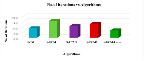 Sparse Fuzzy C Means Clustering With Lasso Penalty