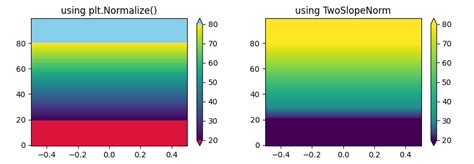Python Unique Color For Zero Values In Pyplot Twoslopenorm Linearsegmentedcolormap Stack