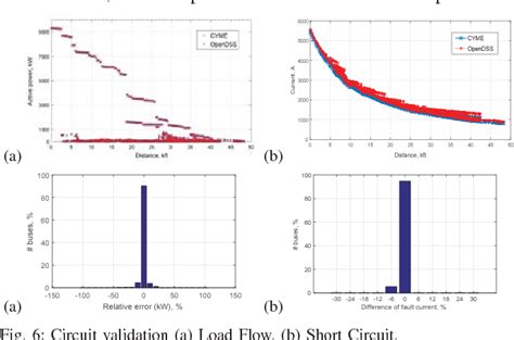 Comparison Of The Zip Load Model And The Exponential Load Model For Cvr Factor Evaluation