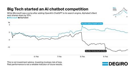 Degiro On Linkedin A Day After The Viral Ai Bot Chatgpt Was Integrated Into Microsofts Bing