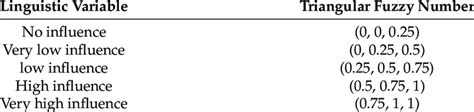 Conversion Relation Between Linguistic Variables And Triangular Fuzzy Download Scientific