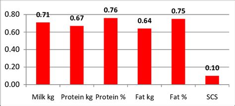 Correlation Of Domestic Gebv Of Young Bulls With Theirs Gmace Download Scientific Diagram