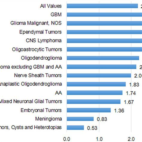 Incidence Rate Ratios By Sex Male Female And Country For Histologies Download Scientific
