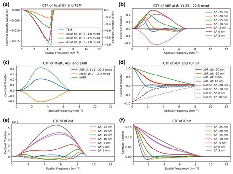Contrast Transfer Functions Of Virtual Imaging The Convergent Download Scientific Diagram
