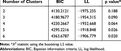 Model Fit Statistics For Latent Class Analysis Results Download Scientific Diagram