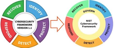 Understanding The Nist Cybersecurity Framework And Its Evolution To Version 2 0 Javiertech