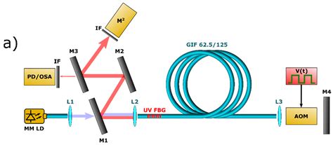 Actively Mode Locked Raman Fiber Laser With Multimode Ld Pumping