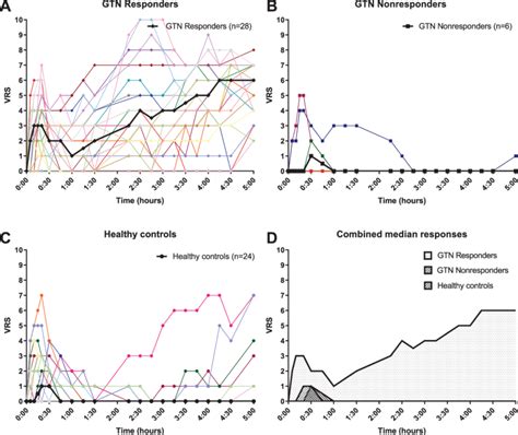 Verbal Rating Scale Over Time A Individual And Median Verbal Rating