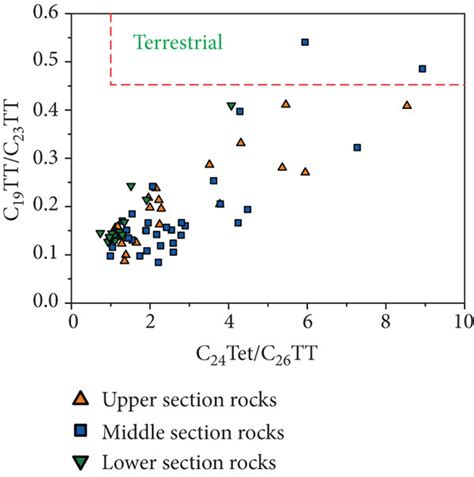 Plots Of Terpane Parameters [17] A C21 C24 Tt Tricyclic Terpane Download Scientific