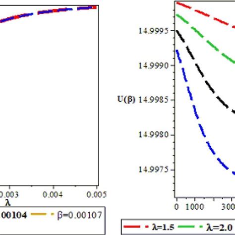 The Variation Of Vibrational Partition Function Against The Maximum