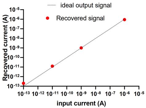 an approach for a wide dynamic range low noise current readout circuit