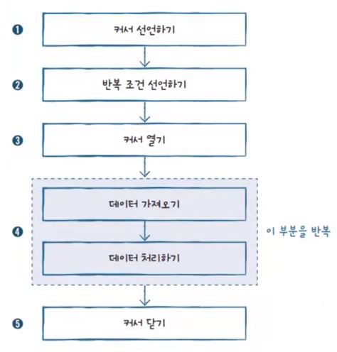 스토어드 함수stored Funtion와 커서cursor