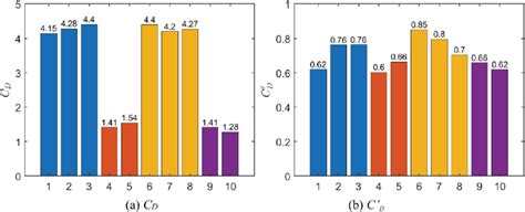 Drag Coefficient Of Staggered Tube Bundles S D A C D B C D Download