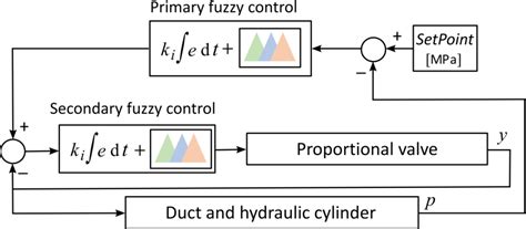 Fuzzy Cascade Control Download Scientific Diagram