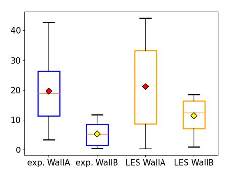 Python Matplotlib Plotbox 箱图不同格式绘制 知乎