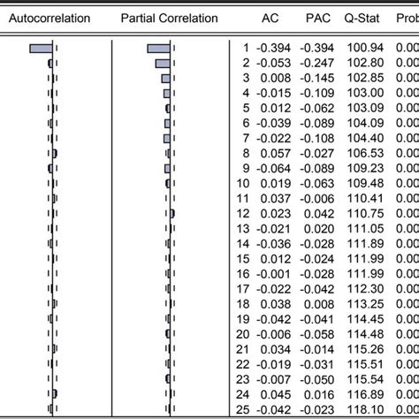 The First Order Differential Autocorrelation Graph Download