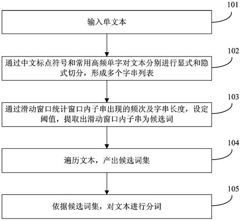 A Chinese Word Segmentation Method And Device Eureka Patsnap