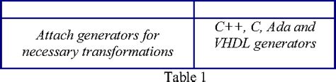 table 1 from using model driven engineering to complement software product line engineering in