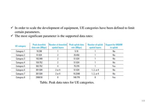 Throughput Calculation For Lte Tdd And Fdd Systems