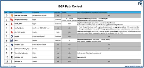 Bgp Netquirks