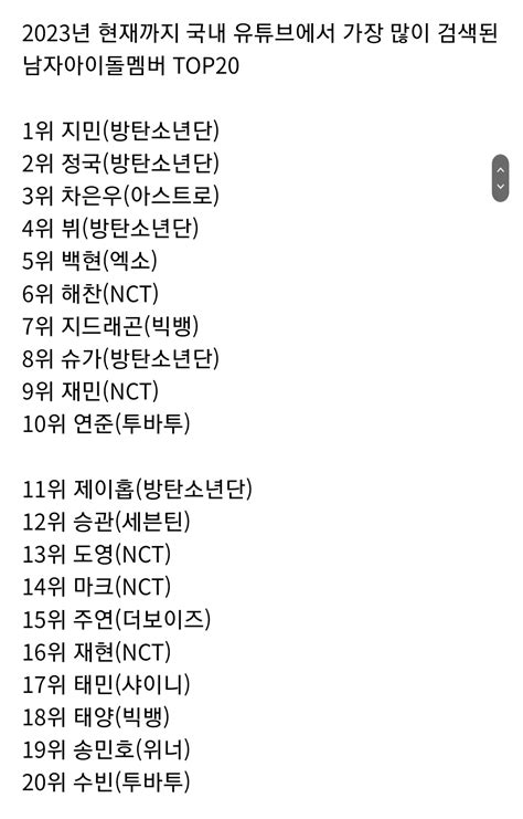 韩网热议！2023年韩国油管搜索量最高的男女爱豆top20！ 哔哩哔哩