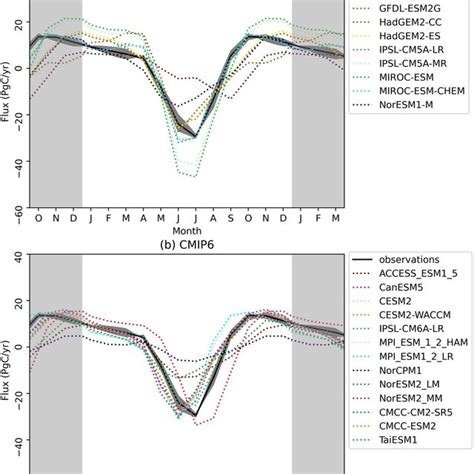 Coupled Model Intercomparison Project Phase 5 And Coupled Model Download Scientific Diagram