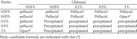 Optimization Chitosan Pectin Nanoparticles Formula Download Table