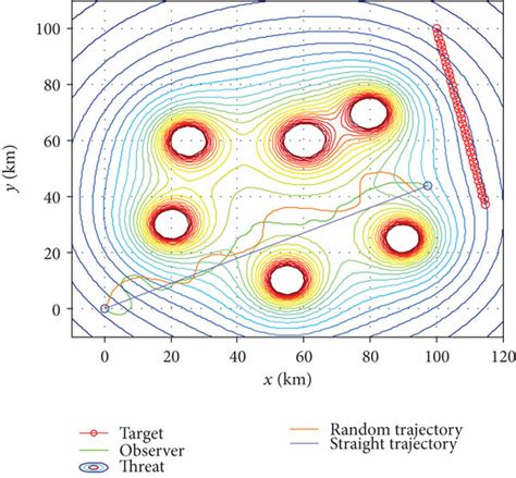 Different Trajectories In Scenario 4 Download Scientific Diagram