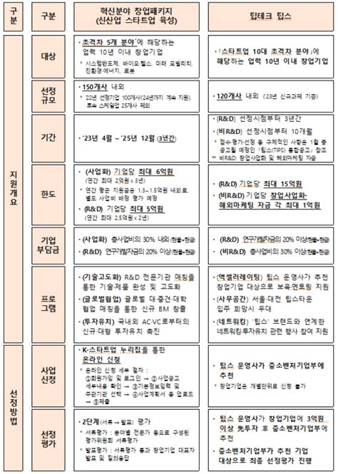 정부 초격차 스타트업 육성 프로젝트 올해부터 본격 시행 플래텀