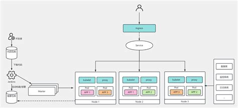 K8s部署架构 流程图模板 Processon思维导图、流程图