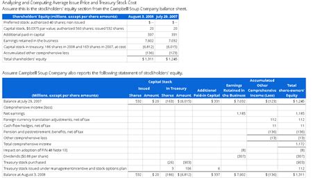 Solved Analyzing And Computing Average Issue Price And