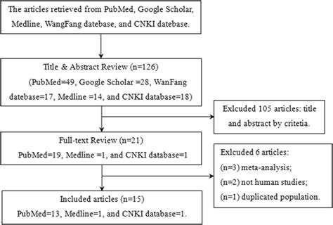 Flowchart Of This Meta Analysis Download Scientific Diagram