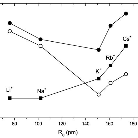 Evolution Of Interlayer Space D 001 Of The Complete Series Of Homoionic Download Scientific